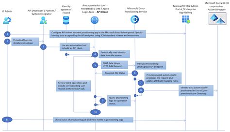 Api Driven Inbound Provisioning Concepts Microsoft Entra Id Microsoft Learn