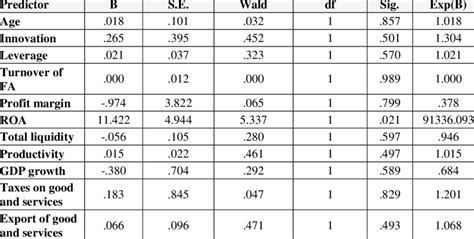 Binary Logistic Regression Estimations For Industry For The Period