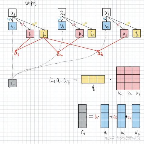 图解Vit Vision Transformer视觉问题中的注意力机制 知乎