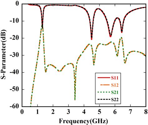 simulated s parameters of the proposed antenna download scientific
