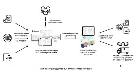 S2data Technische Integration