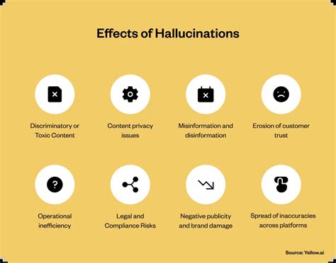 Understanding Hallucinations In Llms Yellow Ai