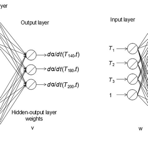 Ann Model For A Cure Kinetic Parameter Extraction And B Cure Cycle Download Scientific