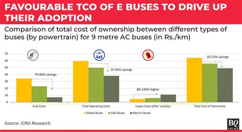 Ev Acceptance Graphs Show Inflection Point Icra Evindia