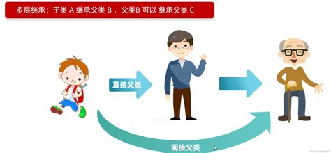继承（成员变量方法构造方法继承和调用特点，内存图，用法，方法的重写，this、super的特点）object类加入虚方法表的方法有几个 Csdn博客