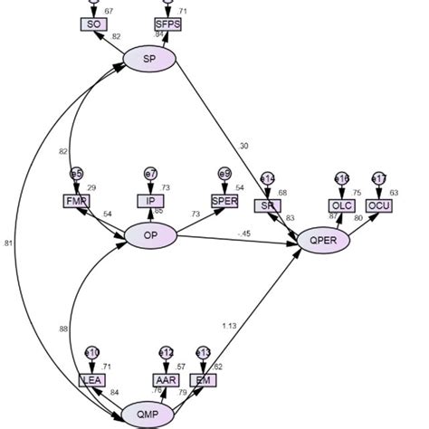 Structural Model 4 In Standardized Solution Download Scientific Diagram