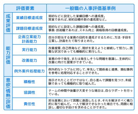 行動評価 書き方 例具体的な行動に焦点を当てる