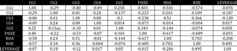 Collinearity Between The Research Variables Download Scientific Diagram