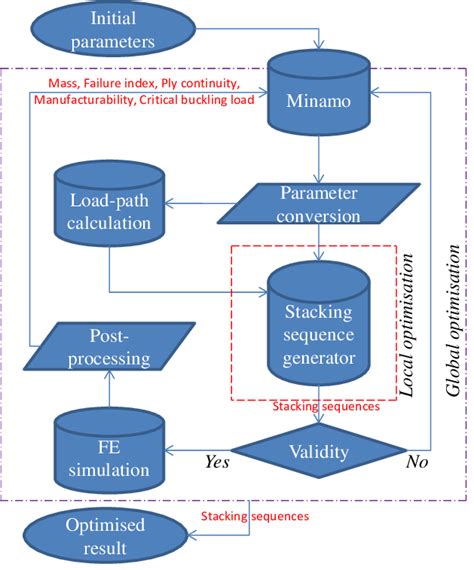 Illustration Of The Optimisation Chain Download Scientific Diagram