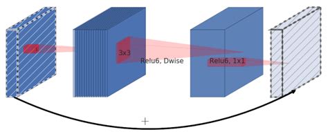 MobileNetV Inverted Residual Block Adapted From Download Scientific Diagram