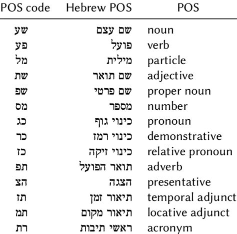 Transliteration Table For Hebrew Ja Letters Download Scientific
