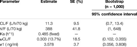 Parameter Estimates Of Final Model And Bootstrap Validation Download