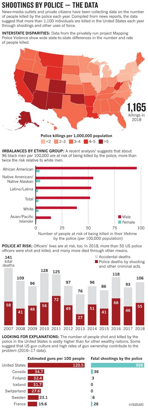 What The Data Say About Police Shootings Nature