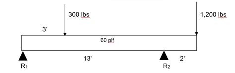 Determine The Reaction Forces R1 ﻿and R2 ﻿for The