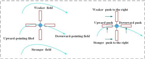 Line Integral Of Magnetic Field Download Scientific Diagram