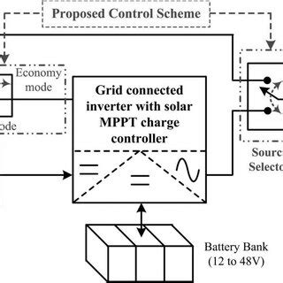 3 Proposed Model Of The Solar Inverter With Two Additional Controllers Download Scientific