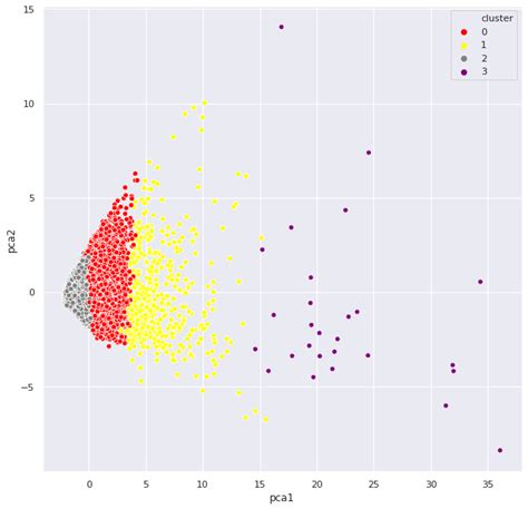 Marketing Customer Segmentation Using Kmeans Algorithm And