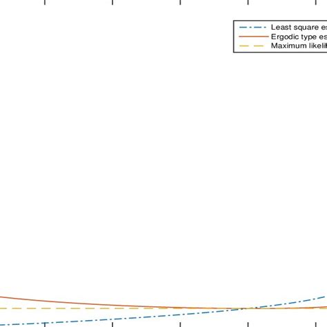 Asymptotic Variance Of The Three Estimators Download Scientific Diagram