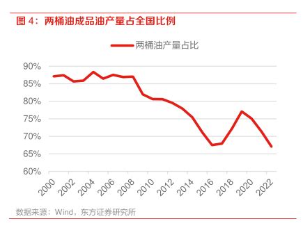 国内燃油汽车保有量测算万辆 年 2023年07月 行业研究数据 小牛行研