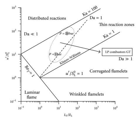 Comparison Of Turbulent Combustion Regime Of Vdb And Typical Lean