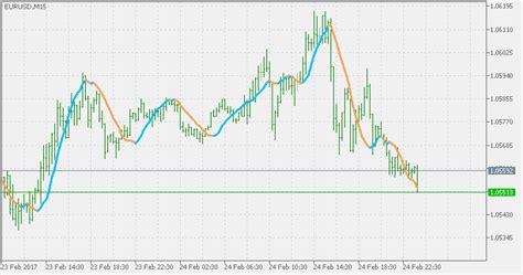 Free Download Of The Dma General Indicator By Mladen For