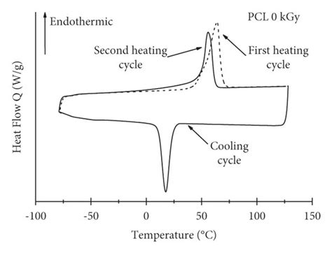 Dsc Curves Of A 0 Kgy Pcl And B 25 Kgy Pcl Download Scientific Diagram