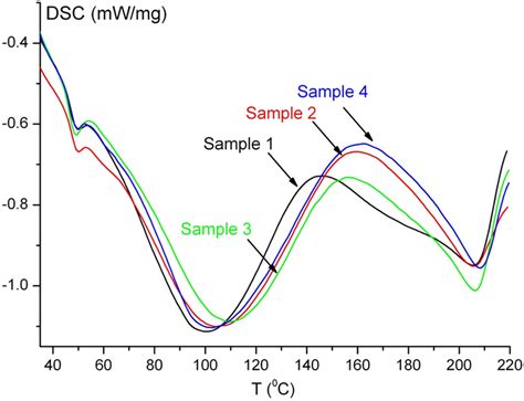 Dsc Results For Nanocomposites Download Scientific Diagram