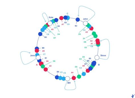 The Ultimate Guide To Consistent Hashing