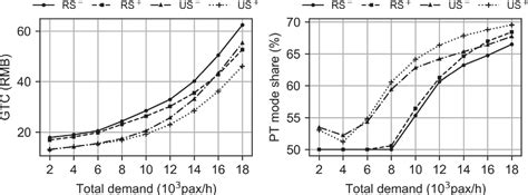Figure 5 From Integrating Ride Hailing Services With Public Transport A Stochastic User