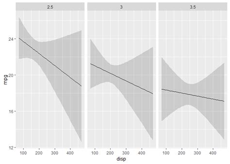 Generalized Linear Model How To Illustrate Continuous Continuous Interactions Cross Validated