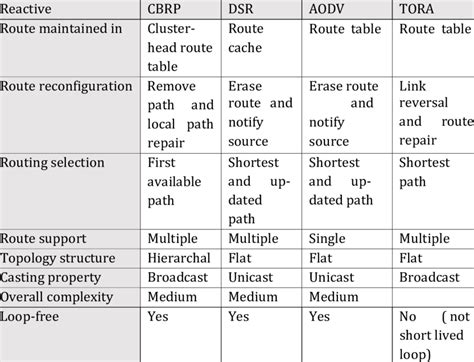 Comparison Between Reactive Protocols [4] [11] Download Table