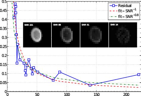 Four Object Images At 1λ Fd Inset Rms Residual Error Against Snr For