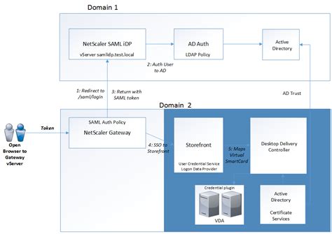 Setting Up SAML Authetication For NetScaler And Storefront With SSO
