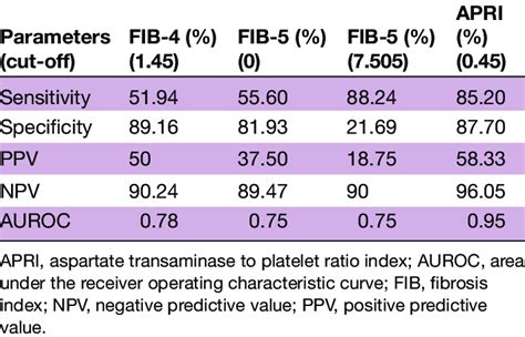 Table From Comparison Between Fib 4 Index And Fibroscan As 43 Off Table From Comparison Between Fib 4 Index And Fibroscan As 43 Off