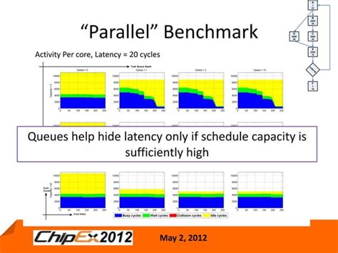 Scheduler Performance In Manycore Architecture Ppt