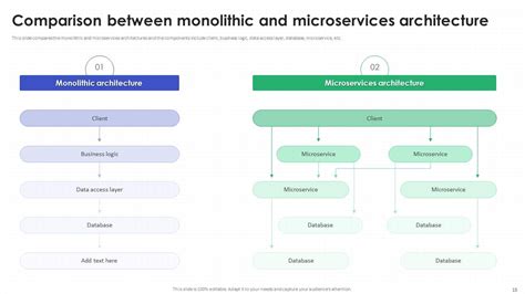 Top 10 Microservices Architecture Powerpoint Presentation Templates In 2025