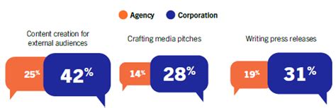 How Prevalent Is Generative Ai In Pr And Comms Cision