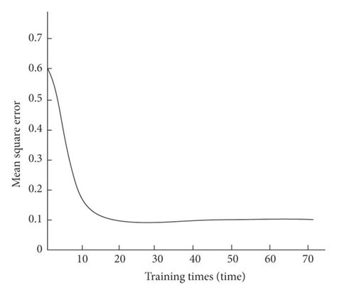 Convergence Results Of Convolutional Neural Network Download