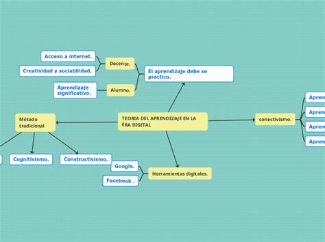 TEORIA DEL APRENDIZAJE EN LA ERA DIGITAL Mind Map