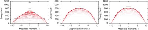 Calculated Effective Ab Initio Barriers For The Relaxation Of