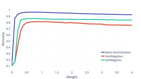Variation In Test Accuracy With Weight On Mnist Dataset Download Scientific Diagram