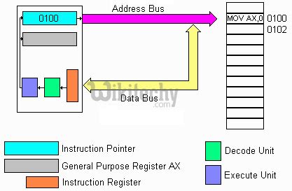 8051 Microcontroller 8051 Microcontroller Architecture By Microsoft Awarded MVP Learn In