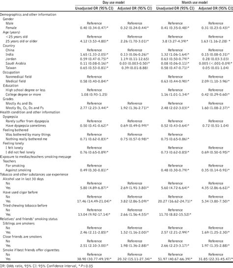 Univariate And Multivariate Logistic Regressions With The Two Smoking