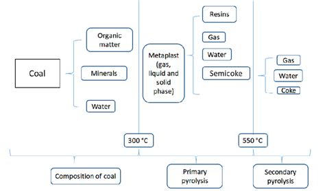 Pyrolysis Of Coal 18 Download Scientific Diagram