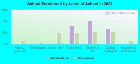 Greenfields Pennsylvania Pa 19601 Profile Population Maps Real
