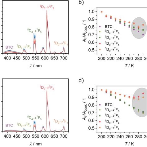 Temperature Dependent Luminescence Spectra Recoded Between 200 And 330 Download Scientific