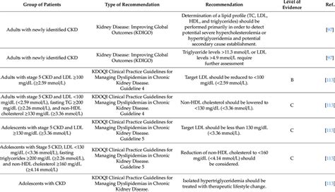 Summary Of Guidelines Concerning Lipid Disorders In Ckd Download