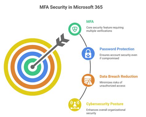 How To Check If Mfa Is Enabled For An Office 365 User Sharepoint Diary