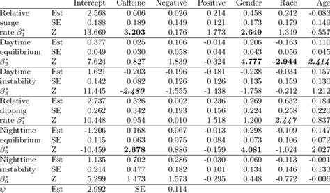 The Estimates Est Standard Errors Se And Estse Z In The Case