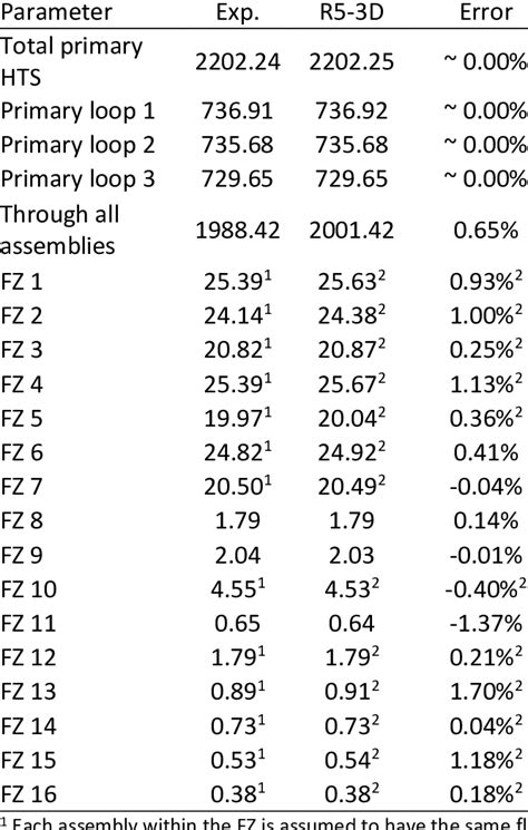 Steady State Conditions Mass Flow Rate Kgs Download Scientific